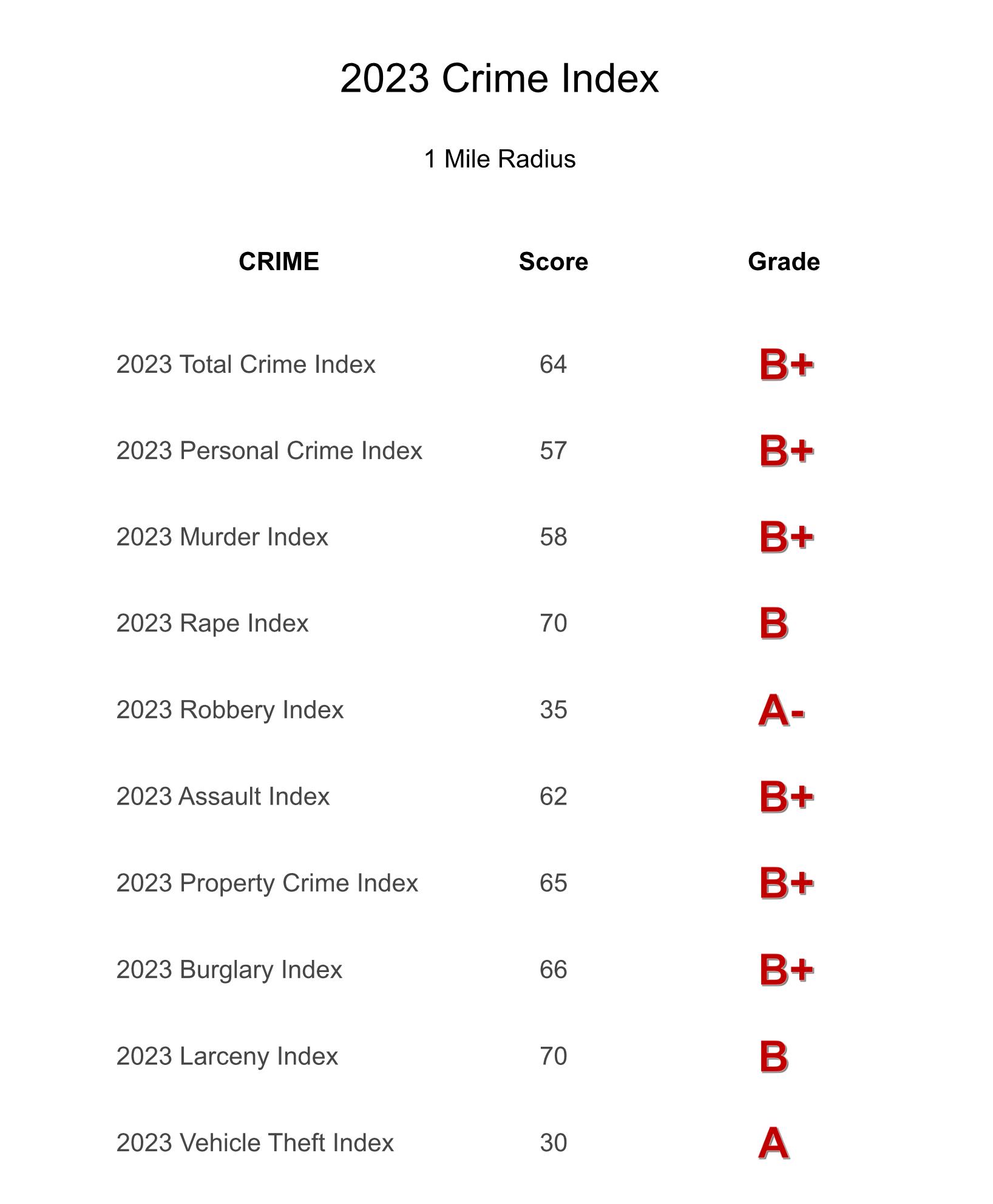 Crime Data Reports for Every US Street Address | AreaCrime
